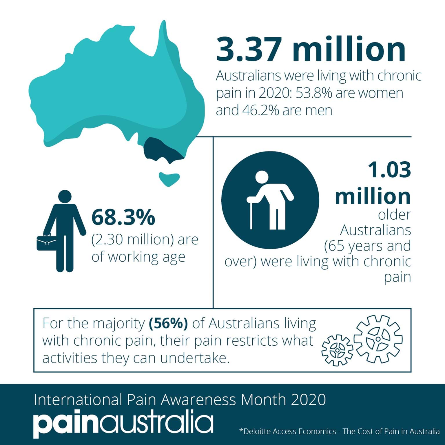 International Pain Awareness Month - Painaustralia